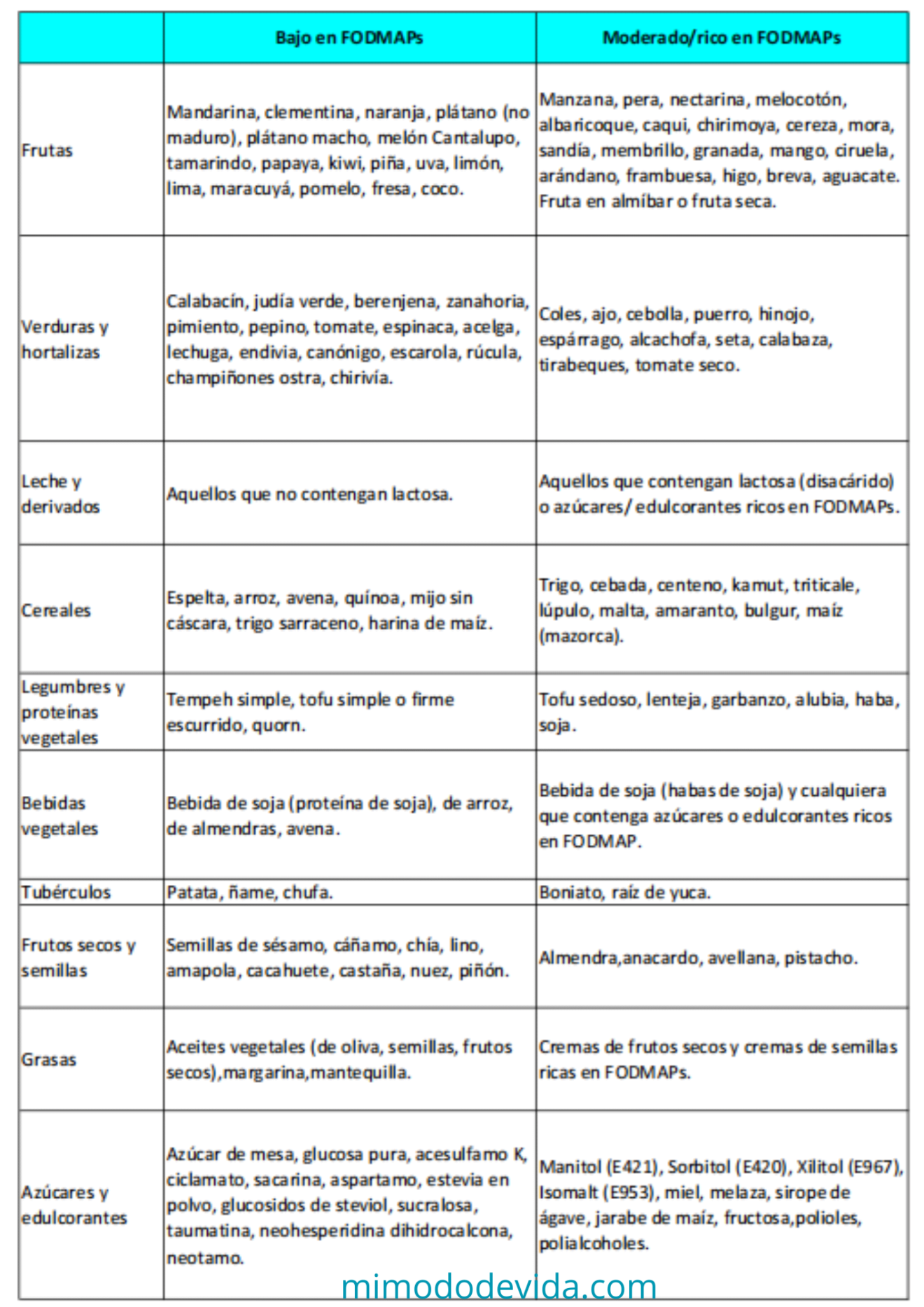 Fases de una dieta FODMAPs y dieta para el SIBO (Parte 2) - MI MODO DE VIDA